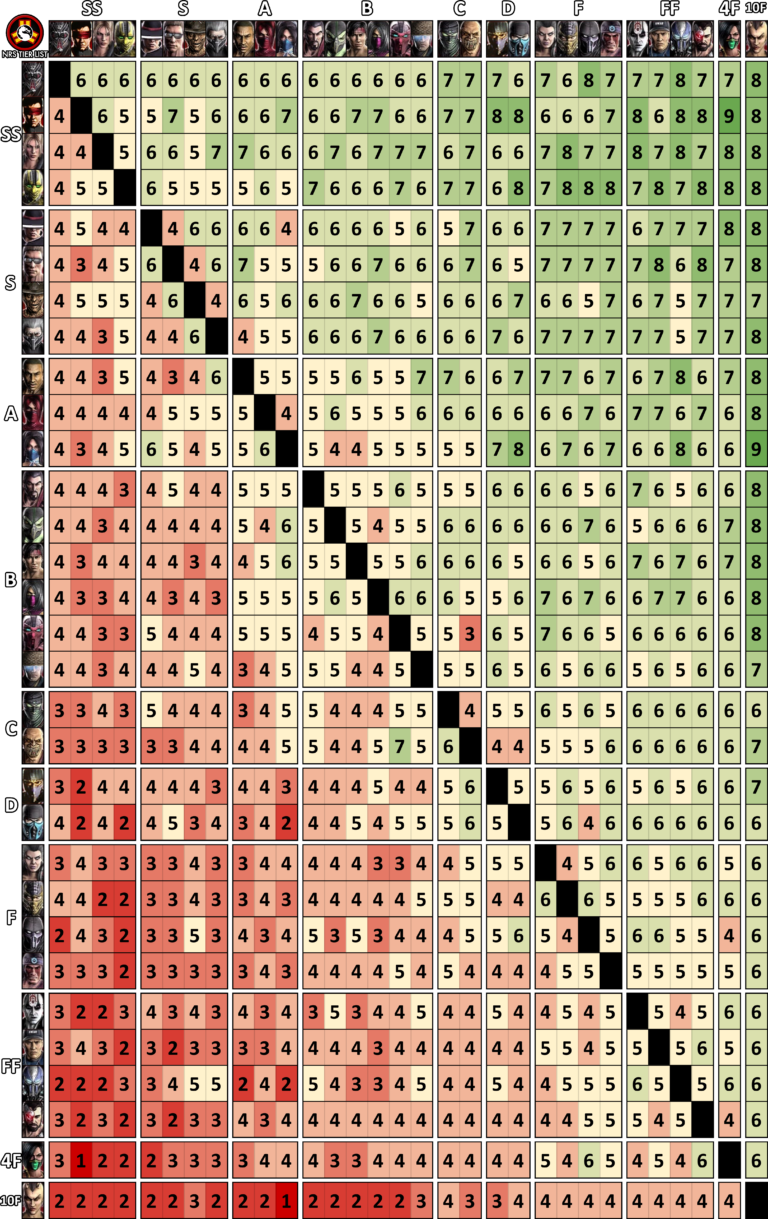 Mortal Kombat 9 Match Up Chart (Match Ups By Character) – The NRS Tier List